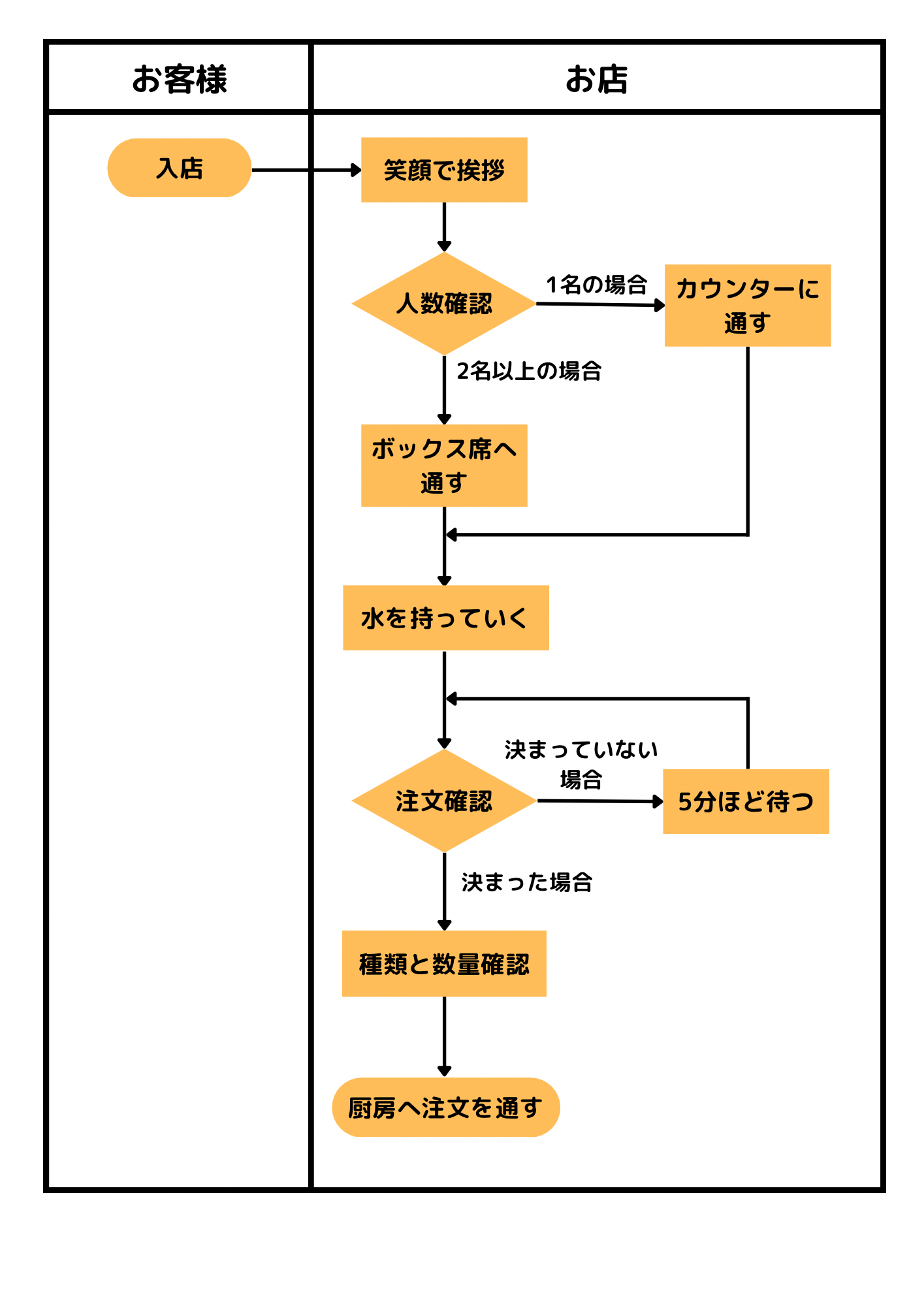 業務フローの構成要素たった5つを理解して使いこなす！あなたの仕事はマニュアル化できてますか？ | ツールの森